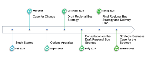 Regional Bus Strategy - SEStran: The South East of Scotland Transport ...